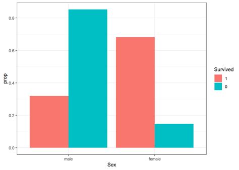 Learning Statistics Titanic