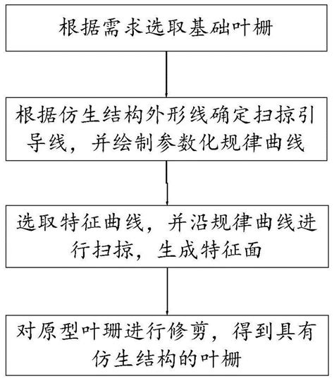 一种仿生压气机叶栅造型方法与流程