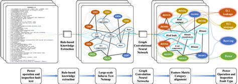 Block Diagram Of Defect Text Classification Algorithm Based On Graph