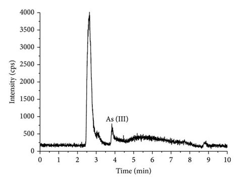 Arsenic Speciation Analysis For U Pinnatifida A Was The Deionized