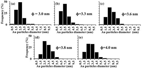 Gold Particle Size Distributions And Average Particle Sizes For The Download Scientific Diagram
