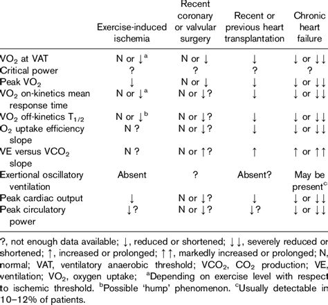 Cardiopulmonary Exercise Testing Parameters In Special Populations