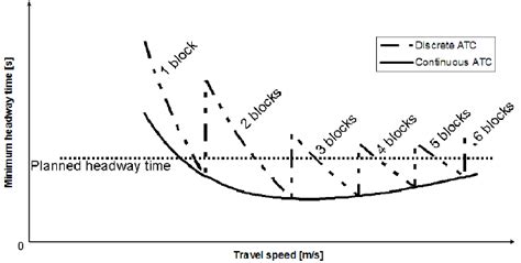 Minimum Headway Time As Function Of The Speed And The Planned Headway Time Download Scientific