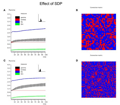 Figure 3 From Emergence Of Modular Structure In A Large Scale Brain