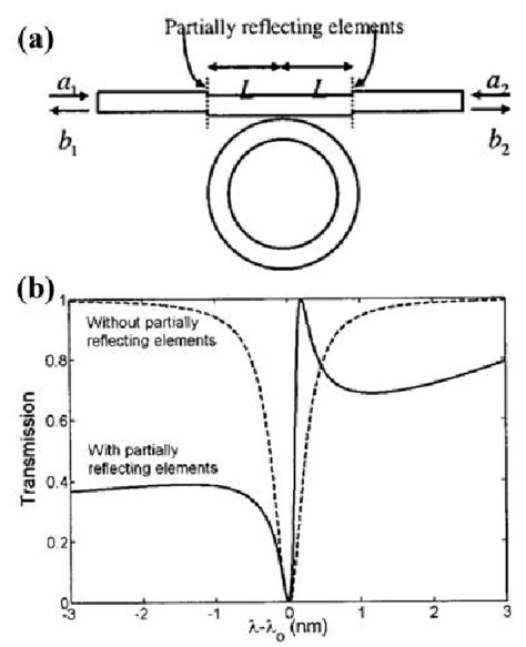 A A Microring Resonator With Two Partially Reflecting Elements Download Scientific Diagram