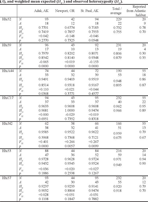 Table 5 From Microsatellite Screening In Pacifi C Halibut Hippoglossus