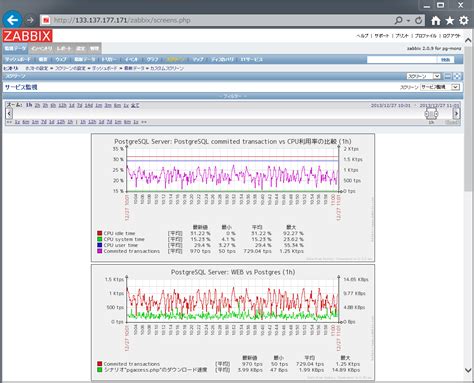 統合監視ソフトウェア zabbix で postgresql を監視しよう 2 let s postgres