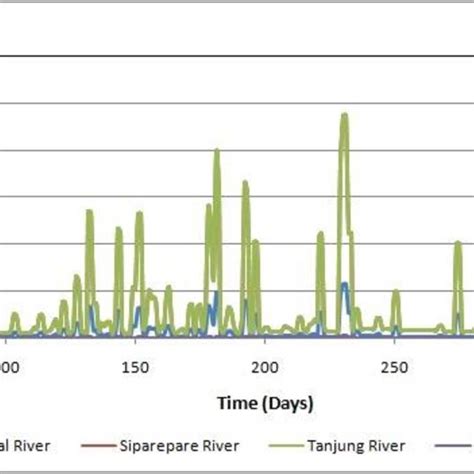 Sediment Concentration From Rivers Near Port Of Kuala Tanjung Area