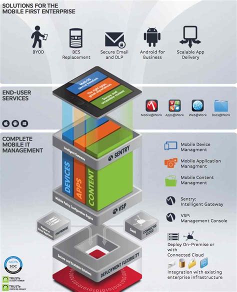 mobileiron macht android fit fürs business windowspro