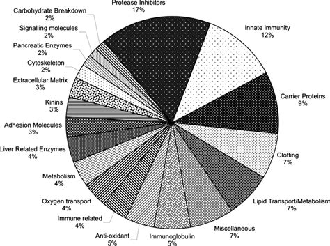 pie chart of the nonredundant proteins based on their functional groups