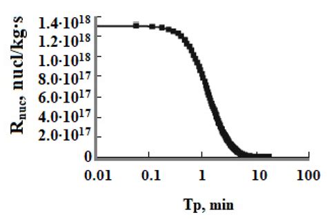 Polymers Free Full Text Silicic Acid Polymerization And Sio2 Nanoparticle Growth In