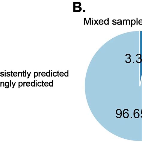 The Benchmark Of Neural Network Model And The Accuracy On Decoding The