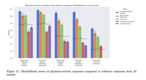 🩺 Healthbench Is A Major Step Forward Taking Us Beyond Multiple Choice