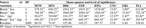 Analysis Of Variance Showing The Interaction Effect Of Breed Sex And Download Scientific