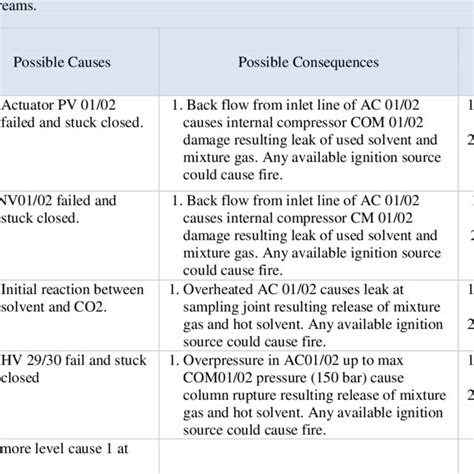 Prioritizing Hazop Analysis Using Analytic Hierarchy Process Ahp Download Table