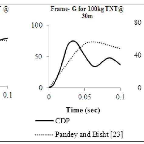 Validation Of Present Numerical Approach Download Scientific Diagram