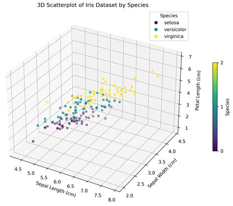 9 5 multivariate and network data visualization using python
