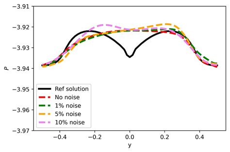 Reference Solution And Pinns Prediction For The Physical Fields A D
