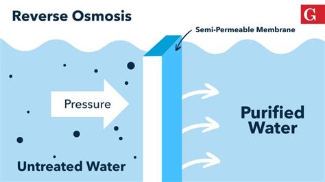 How Reverse Osmosis Works Godwin S Got It