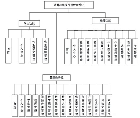 Javaphpnetpython计算机组成原理教学系统【2024年毕设】 Csdn博客