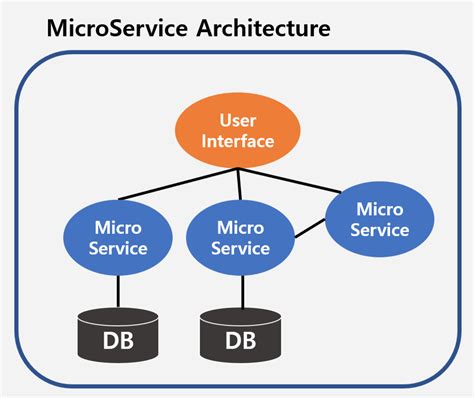 GitHub Segyong Microservice Architecture