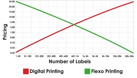 Flexo Vs Digital Printing Spear Labels
