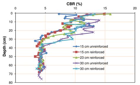 5 1 Average CBR Profiles Obtained From DCP Tests In Different Sections With Download