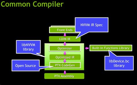 Cuda How Can I Get Nvvm Ir Llvm Ir From Cu File And How To