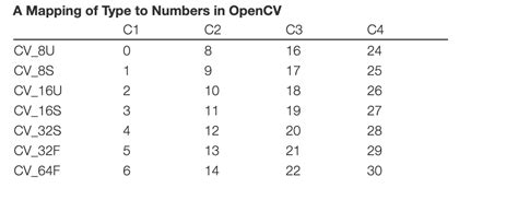 Opencv中mat数据类型及相互转换 知乎