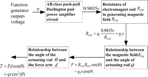 Evaluation Of Actuator Driving Torque Under Applied Voltage Download Scientific Diagram