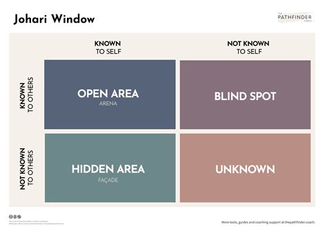 Johari Window The Pathfinder
