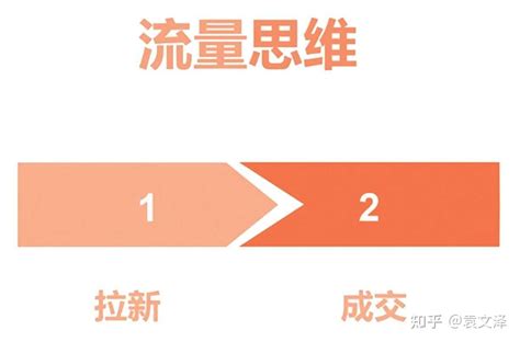 从流量思维到留量思维的转变是大势所趋，也是整个经济的宏观环境决定的 知乎