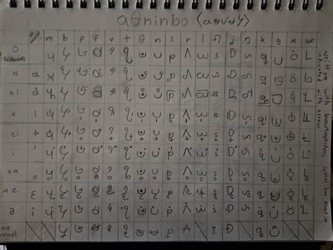 New Abugida For An Unnamed Conlang Ive Been Working On Key And Small