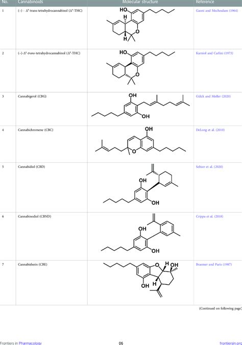 Phytocannabinoids Discovered In Cannabis Sativa L Download Scientific Diagram