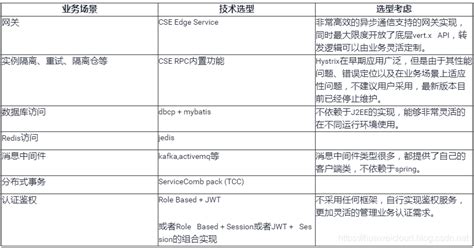 基于cse的微服务架构实践 轻量级架构技术选型 微服务 华为云开发者联盟 华为云开发者联盟