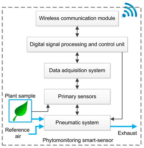 Sensors Free Full Text Fpga Based Smart Sensor For Drought Stress