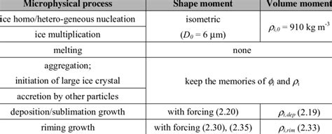 The Lists Of Ice Shape And Volume Moments Used In The New Microphysics Download Table