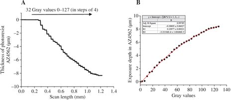 Figure 2 From Fabrication Of 3d Microstructures Using Grayscale Lithography Semantic Scholar