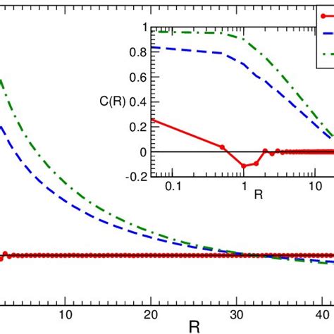 Main Ensemble Averaged Correlation Of The Scalar Product Of The