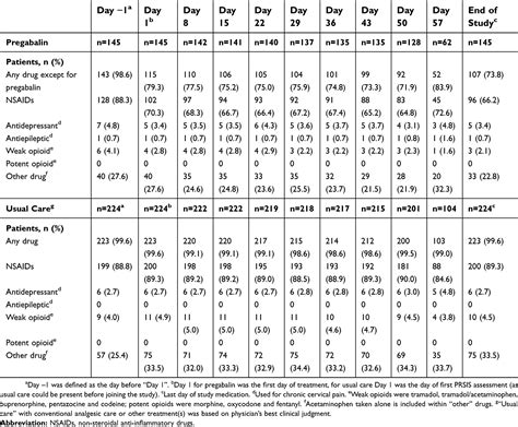 Effectiveness Of Pregabalin For Treatment Of Chronic Cervical Radiculo Jpr