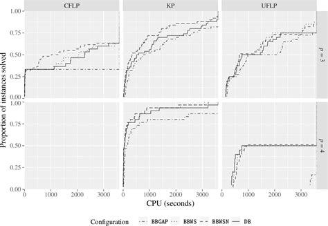 Figure 1 From Enhancing Branch And Bound For Multi Objective 0 1 Programming Semantic Scholar