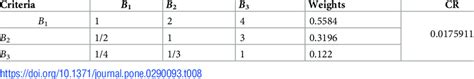 Comparison Matrix And Weights Of Criteria Dimension Download Scientific Diagram