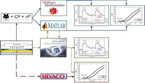 various simulation modeling methods for gas sensor identified paths i
