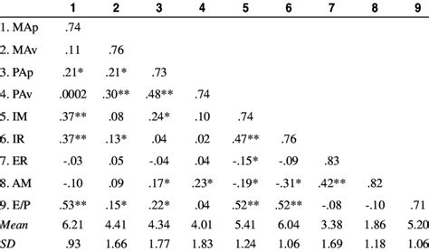 Descriptive Statistics Internal Reliabilities And Correlations