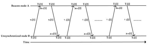 De Sync A Doppler Enhanced Time Synchronization For Mobile Underwater Sensor Networks