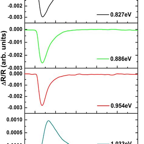 Excitation Energy Dependence Of The Time Resolved Pumpprobe