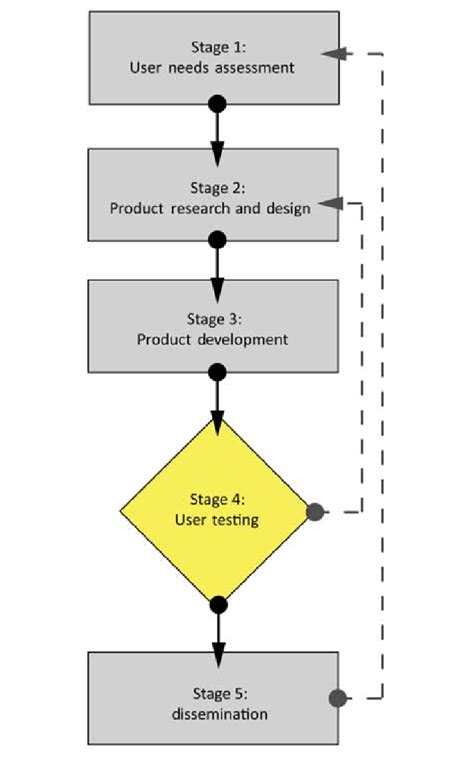 Iterative Process Of Map Development Used In The Present Study