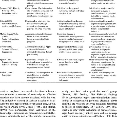 Pdf Dual Process Models In Social And Cognitive Psychology Conceptual Integration And Links