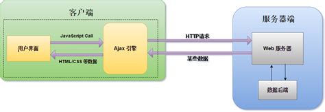详解 Ajax 知秋的博客