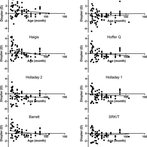 Linear Regression Graph Of Prediction Errors Versus Axial Length For Download Scientific
